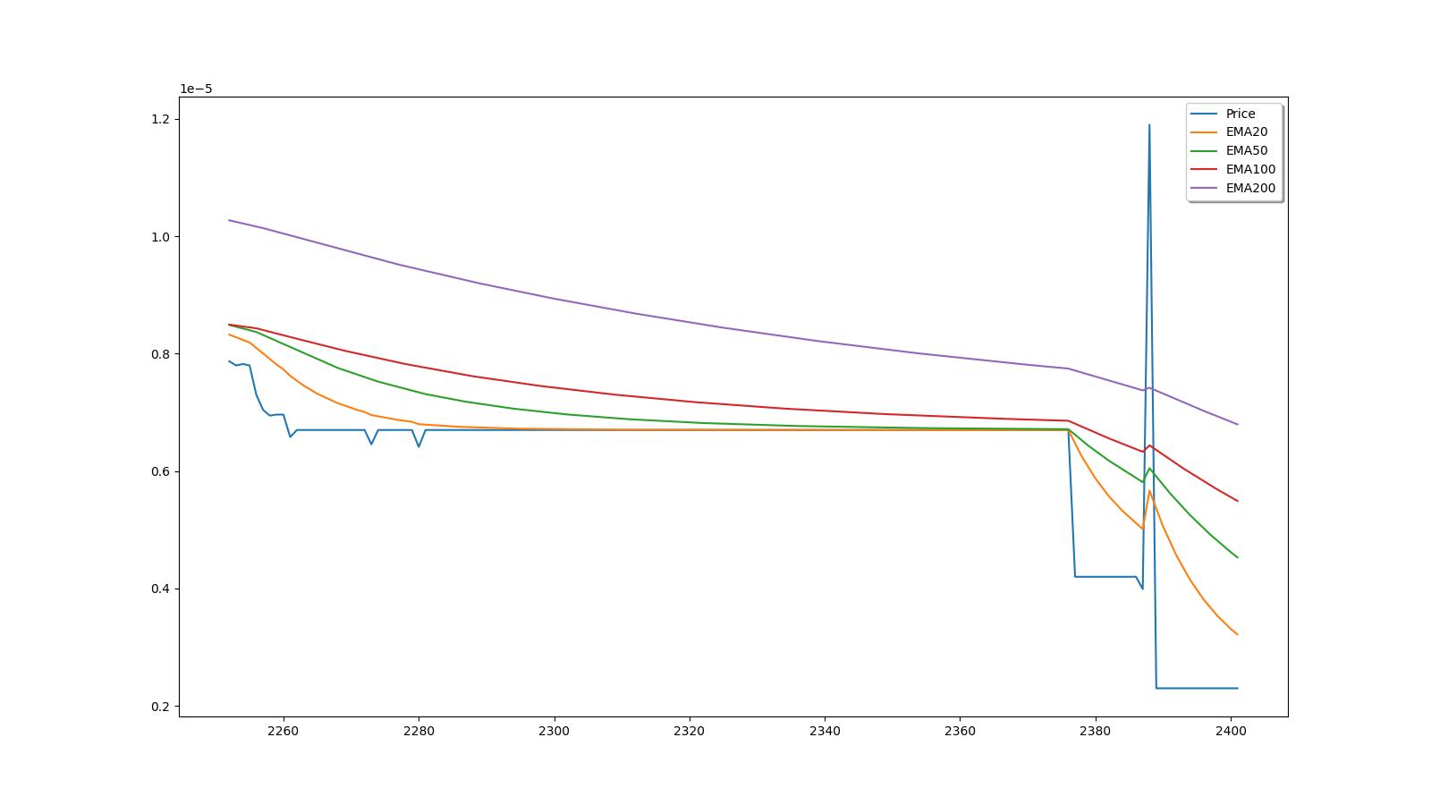 Typerium Exponential Moving Averages