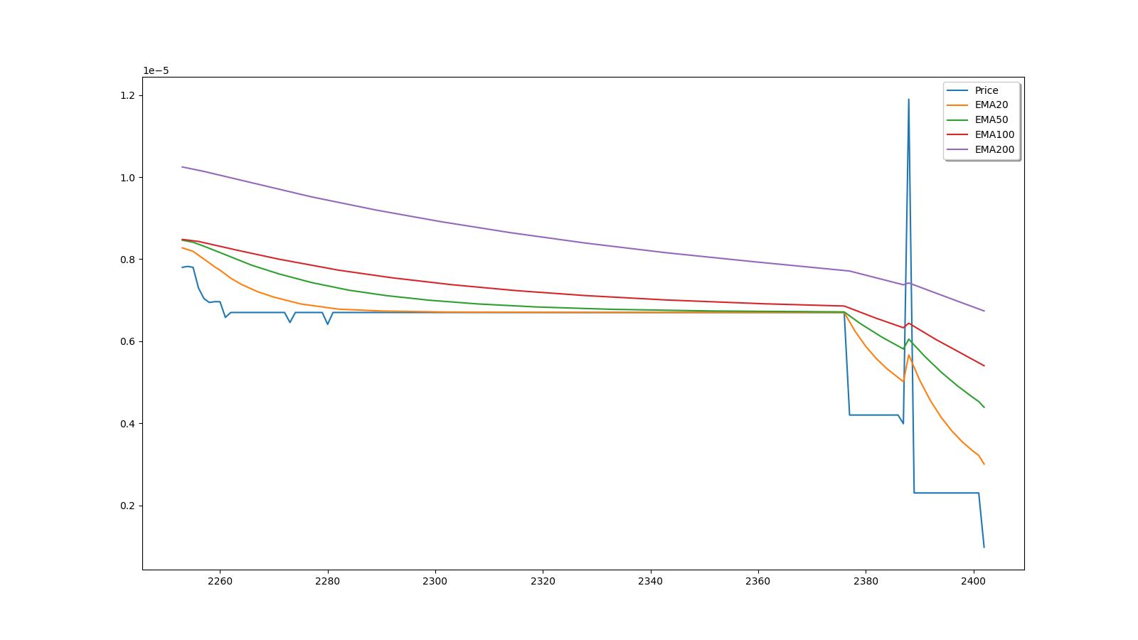 Typerium Exponential Moving Averages
