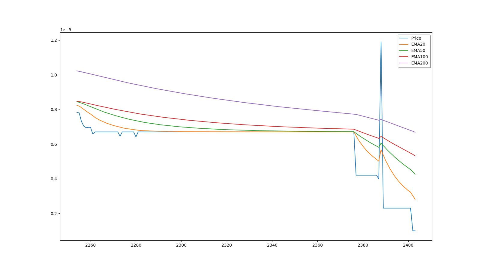 Typerium Exponential Moving Averages