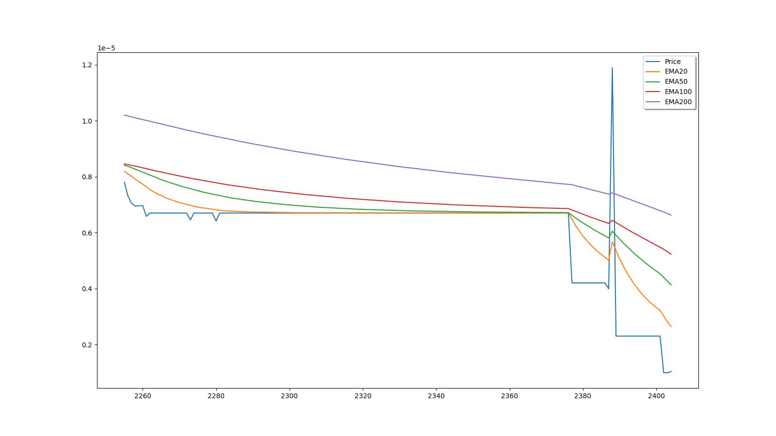 Typerium Exponential Moving Averages