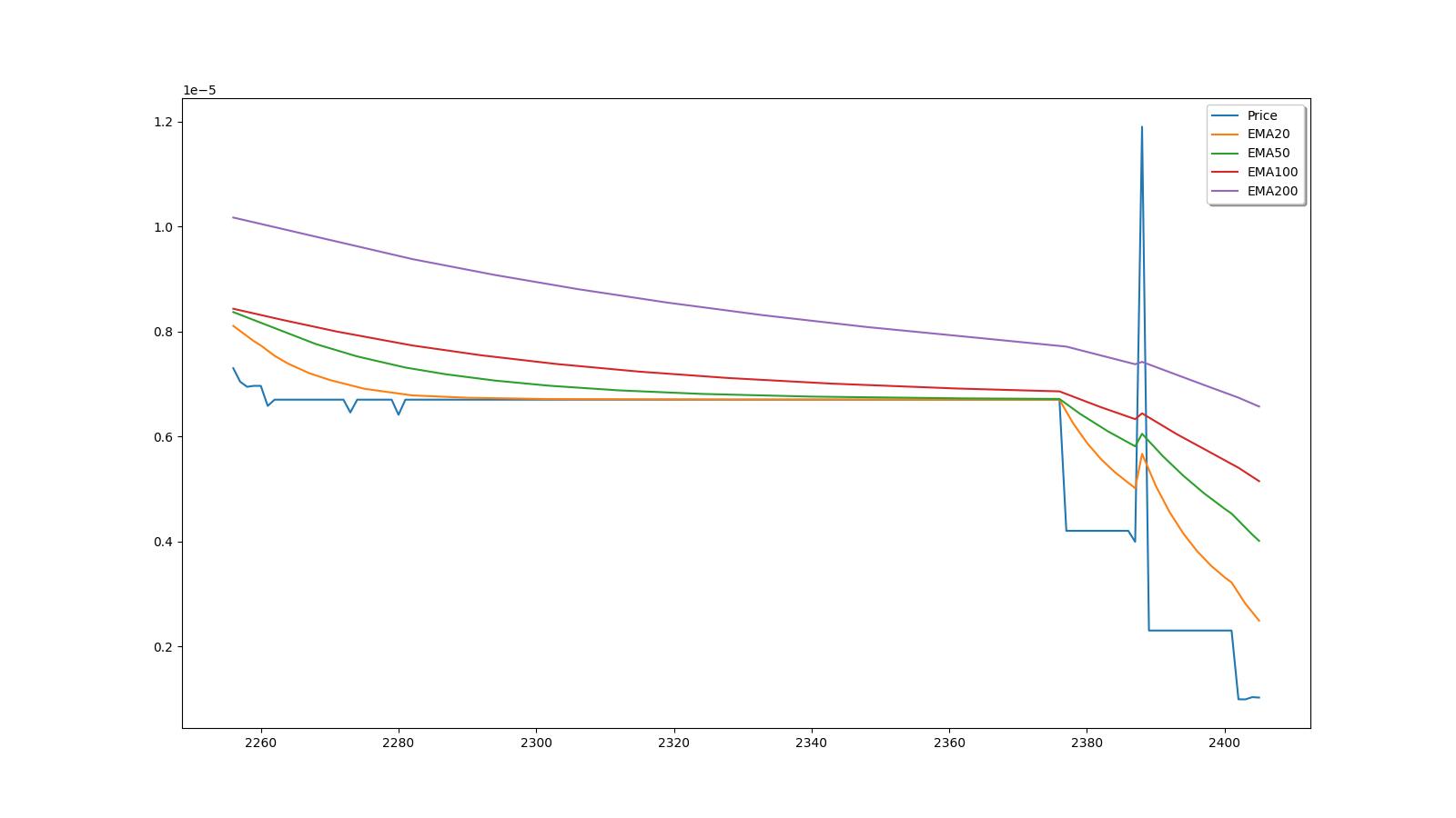 Typerium Exponential Moving Averages