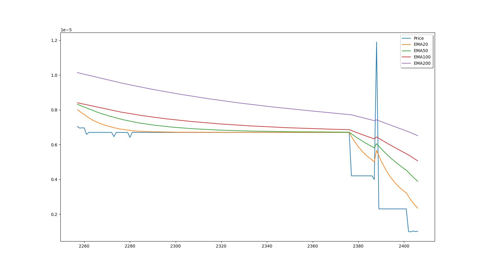 Typerium Exponential Moving Averages