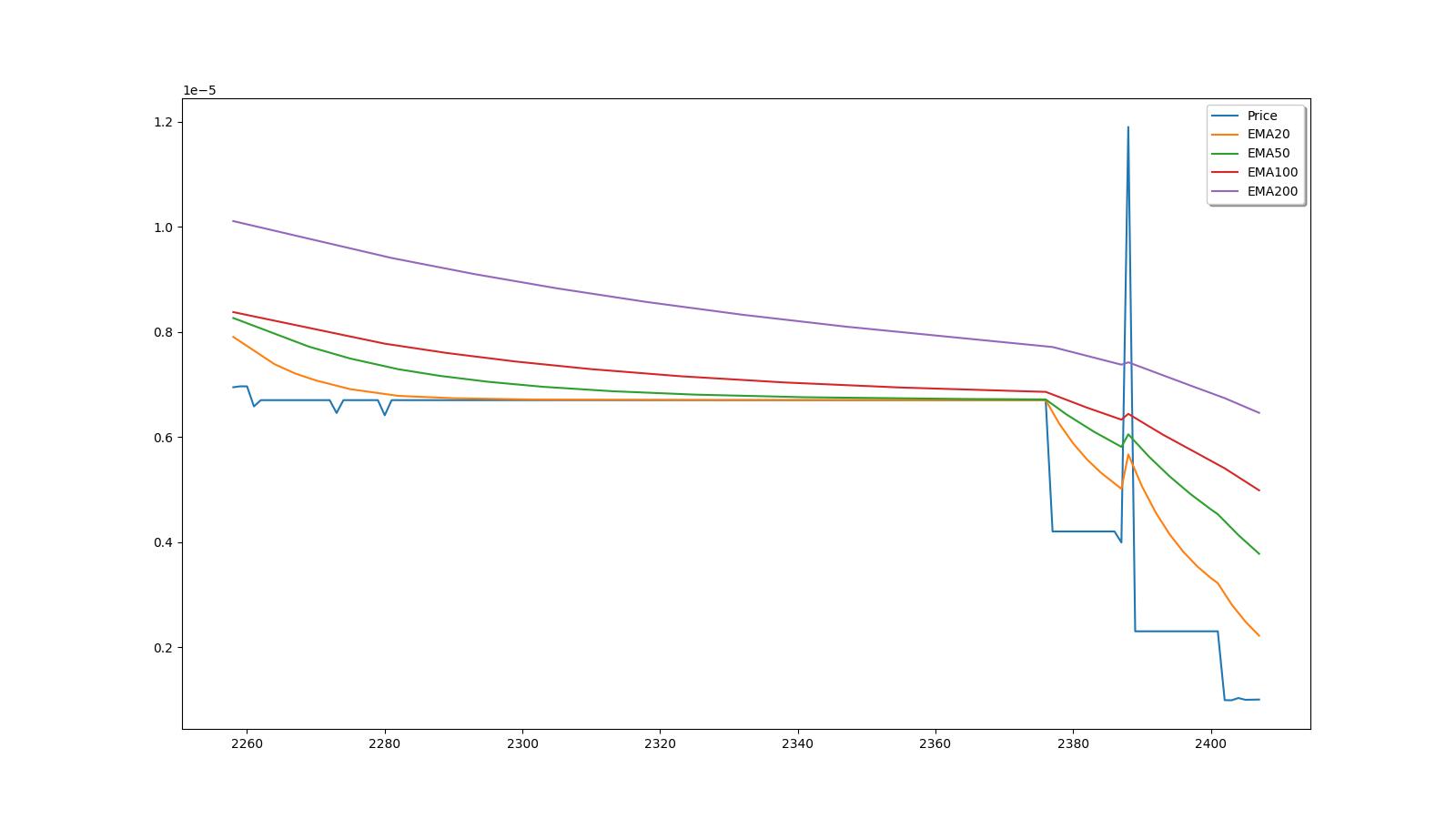 Typerium Exponential Moving Averages