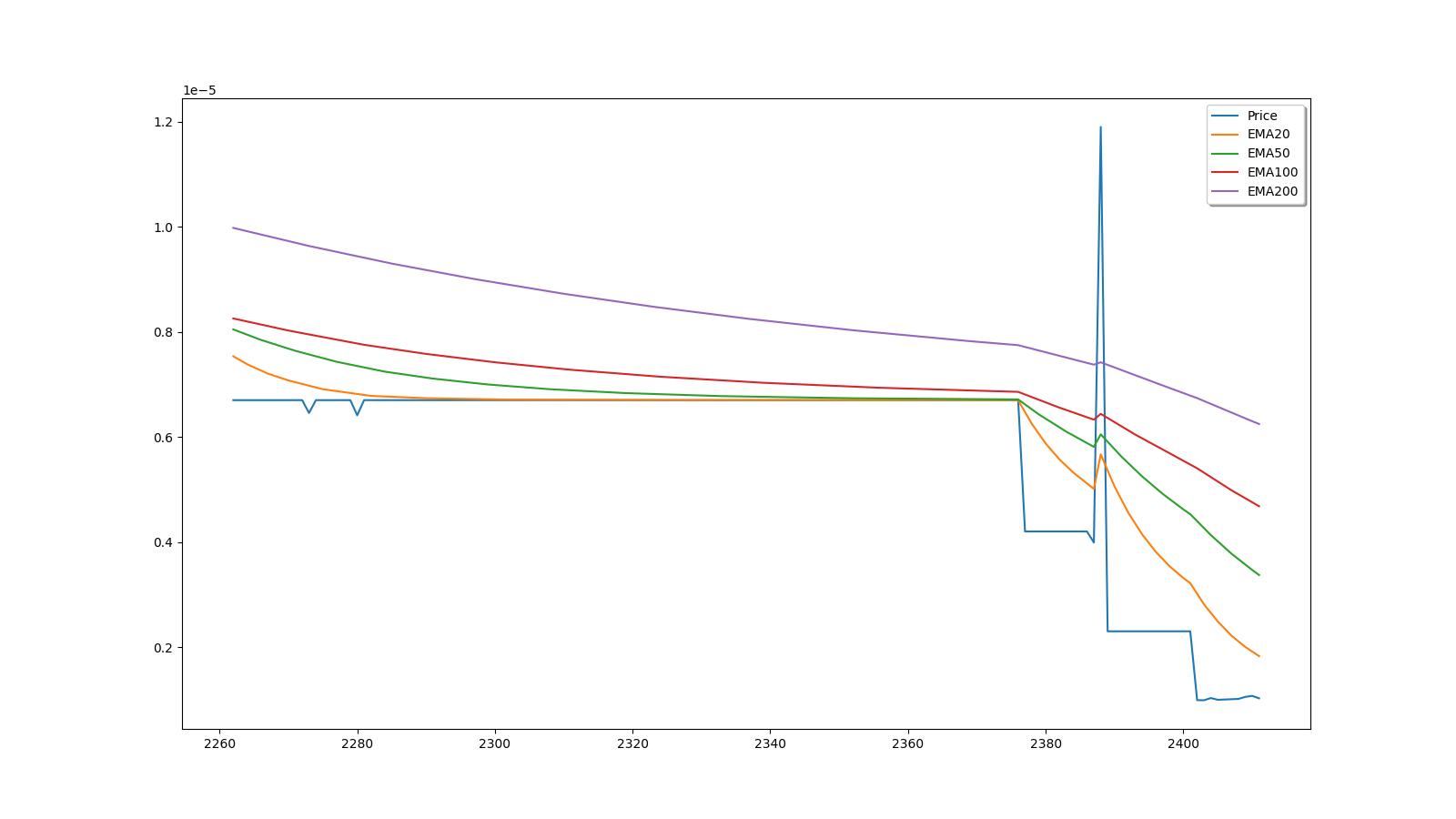 Typerium Exponential Moving Averages