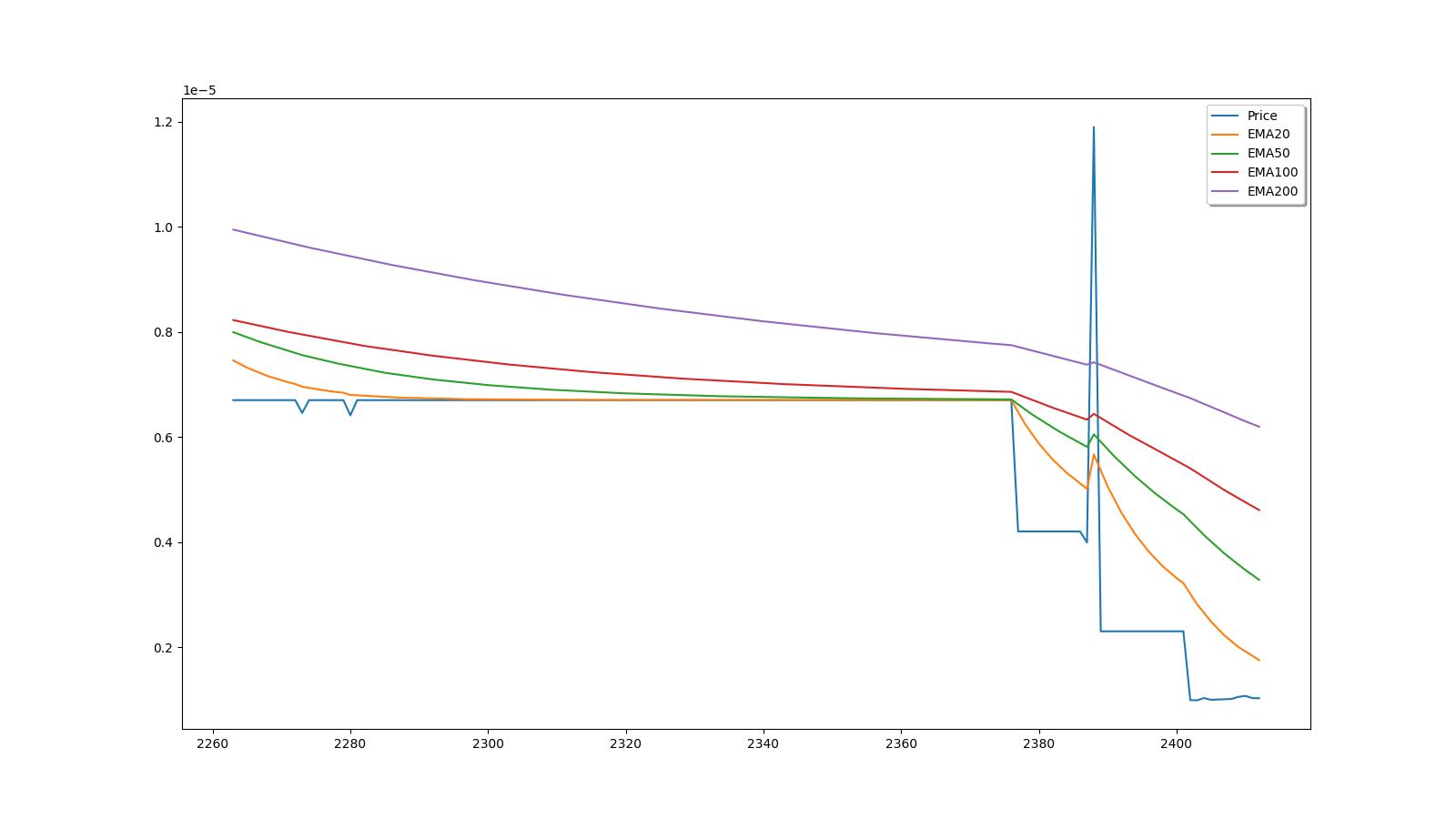 Typerium Exponential Moving Averages