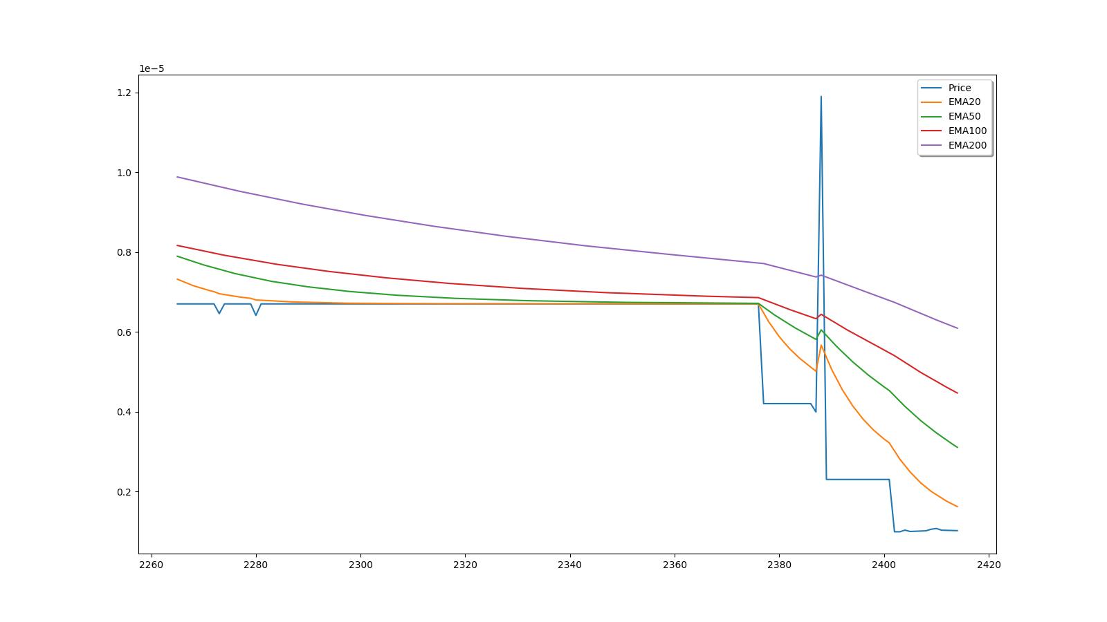 Typerium Exponential Moving Averages