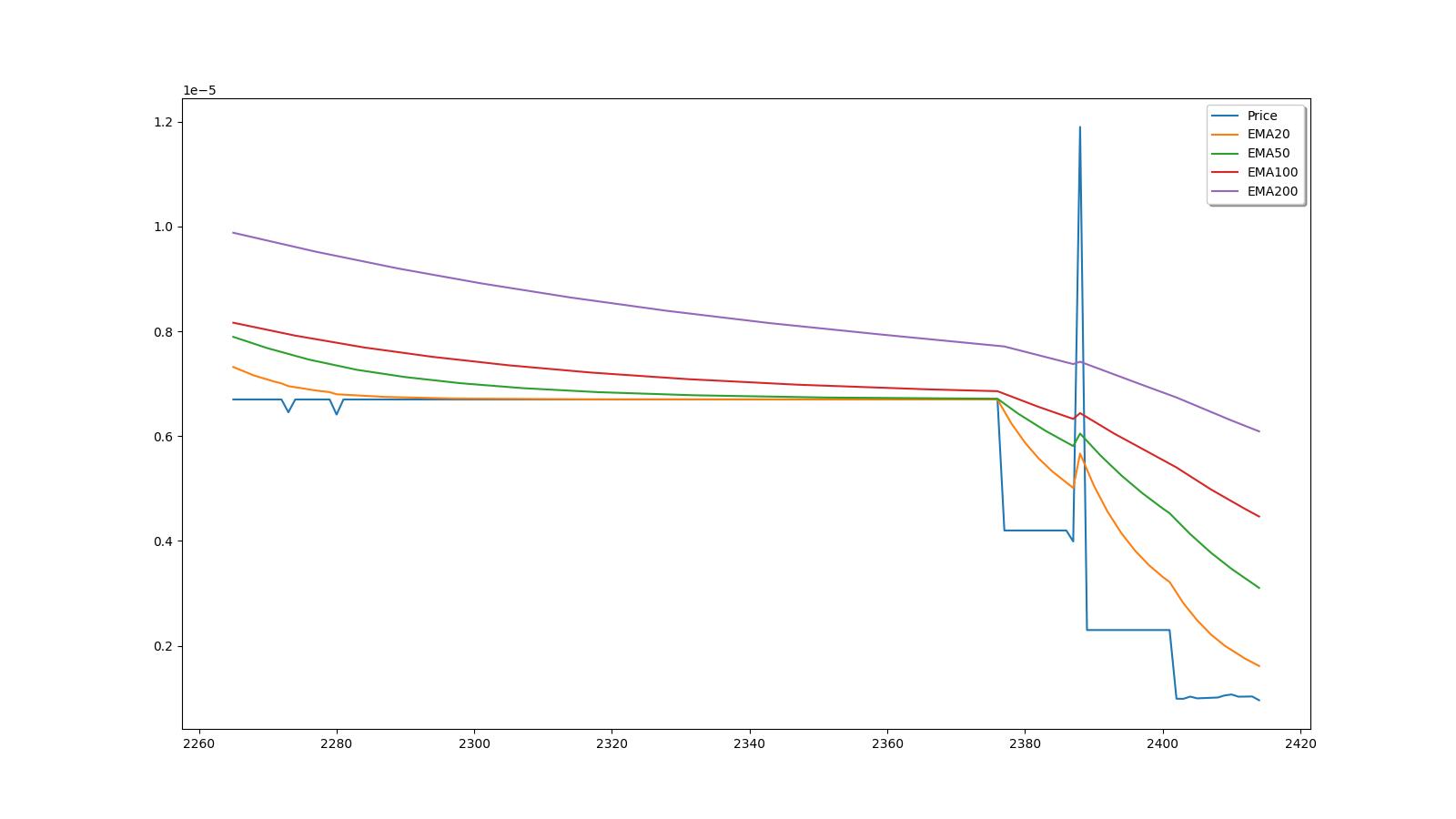 Typerium Exponential Moving Averages