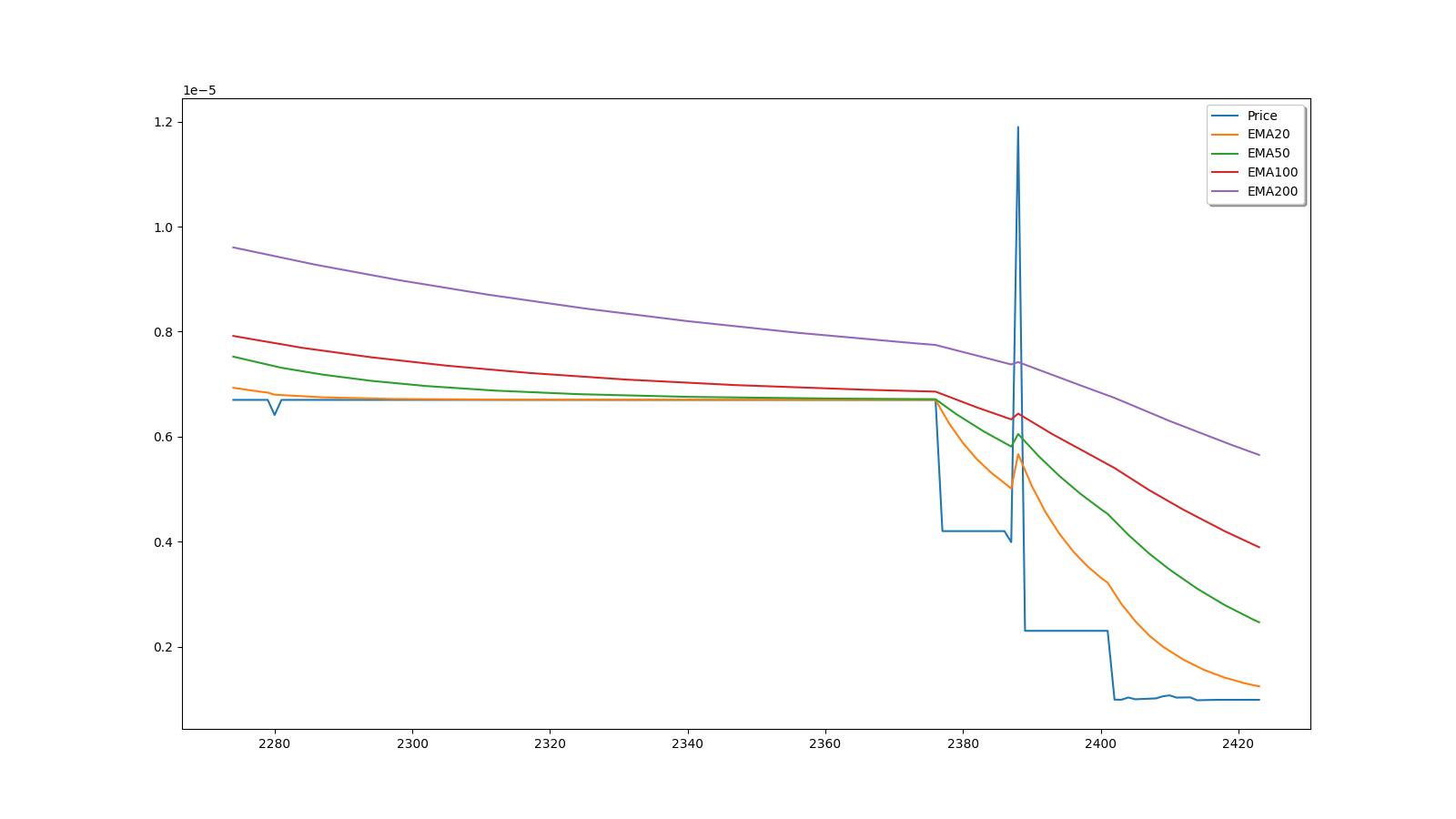 Typerium Exponential Moving Averages
