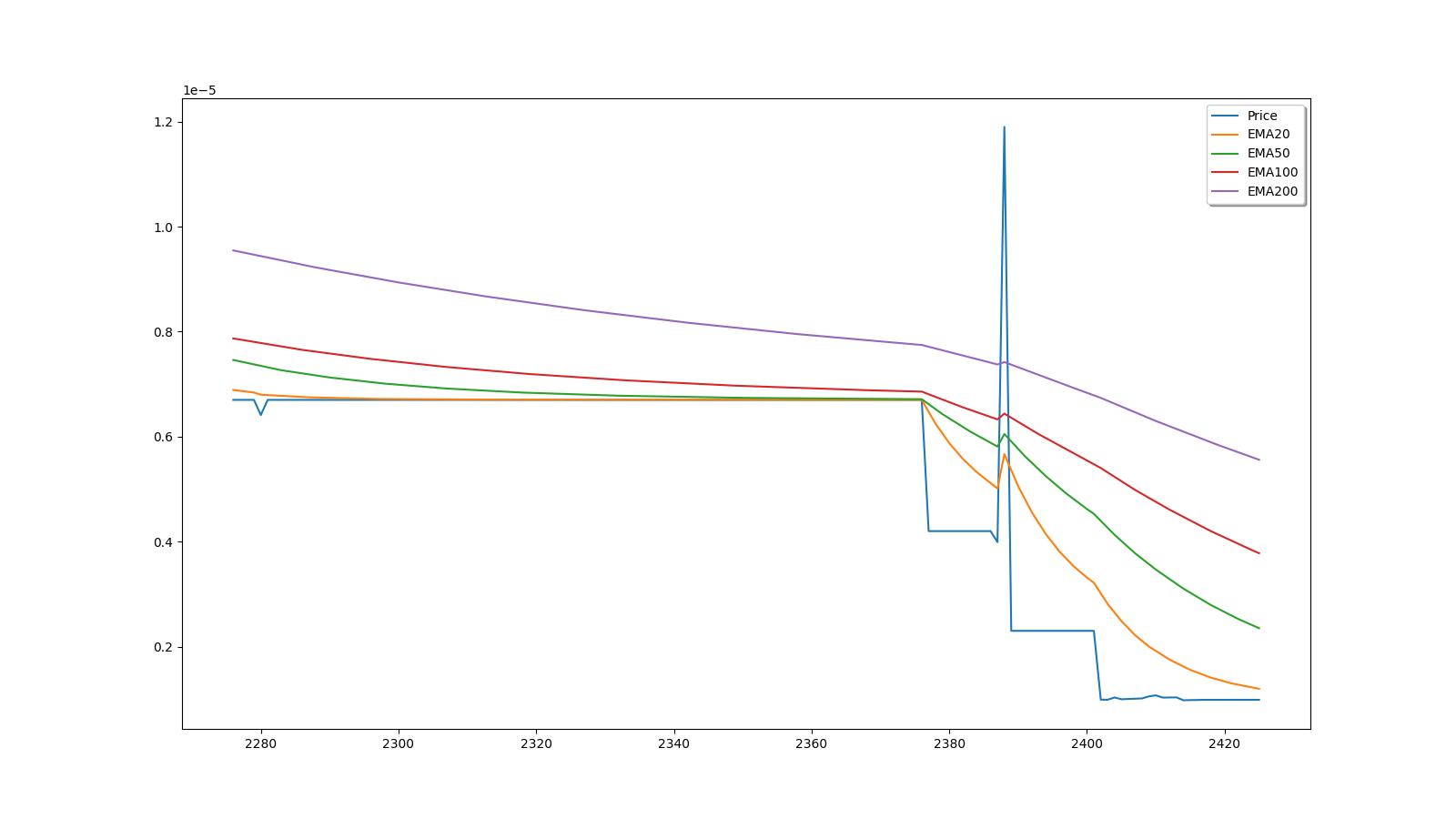 Typerium Exponential Moving Averages