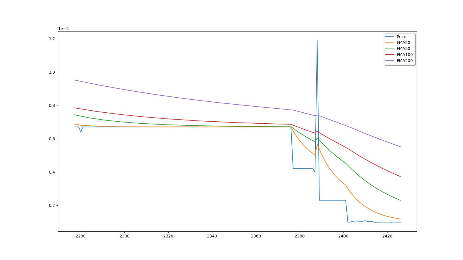 Typerium Exponential Moving Averages