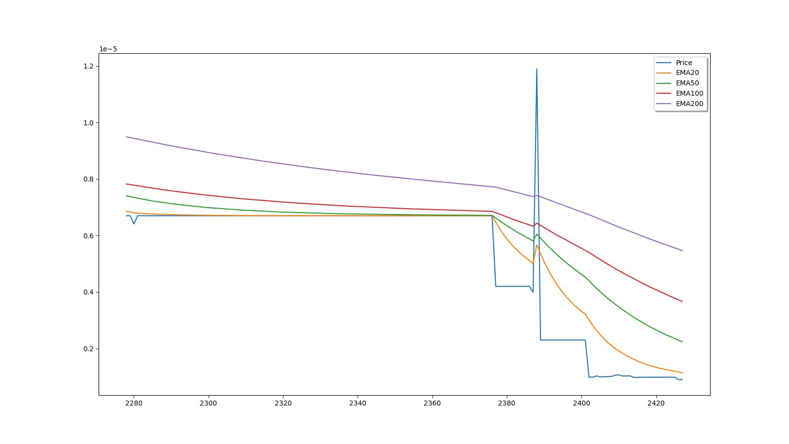 Typerium Exponential Moving Averages