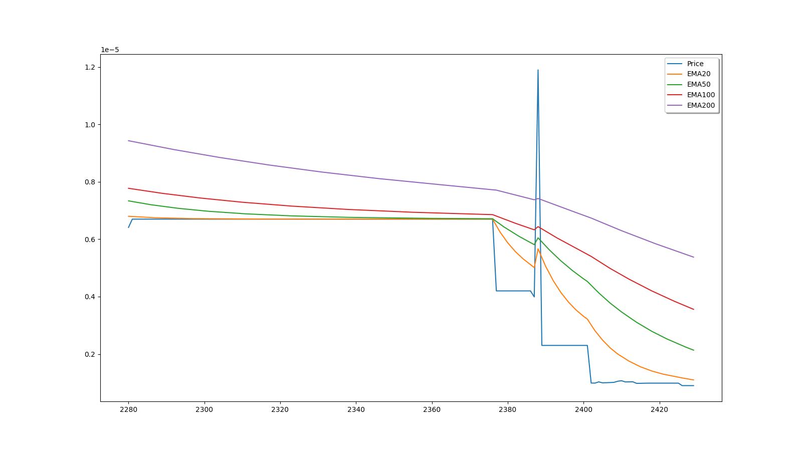 Typerium Exponential Moving Averages