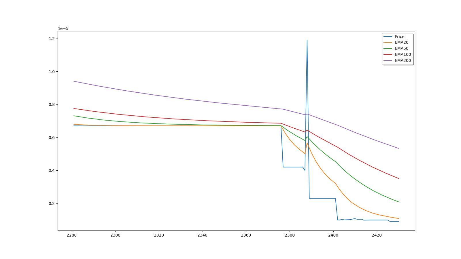 Typerium Exponential Moving Averages