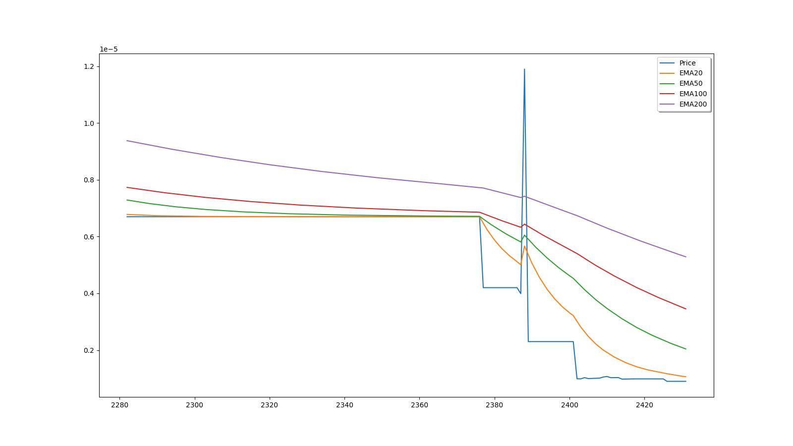 Typerium Exponential Moving Averages