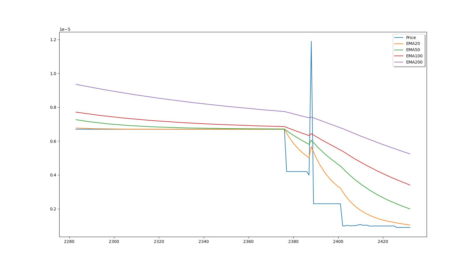 Typerium Exponential Moving Averages