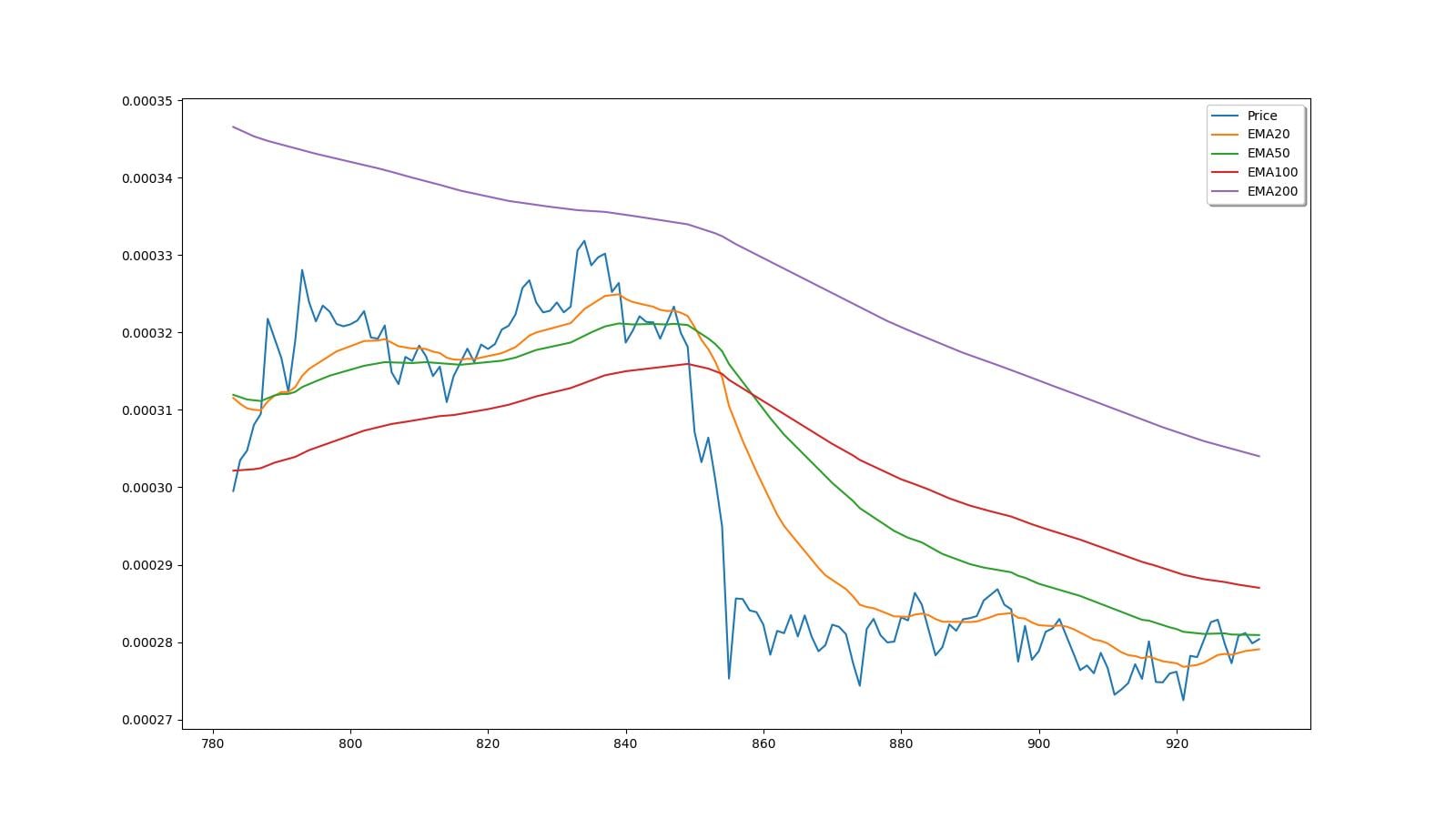Typhoon Network Exponential Moving Averages
