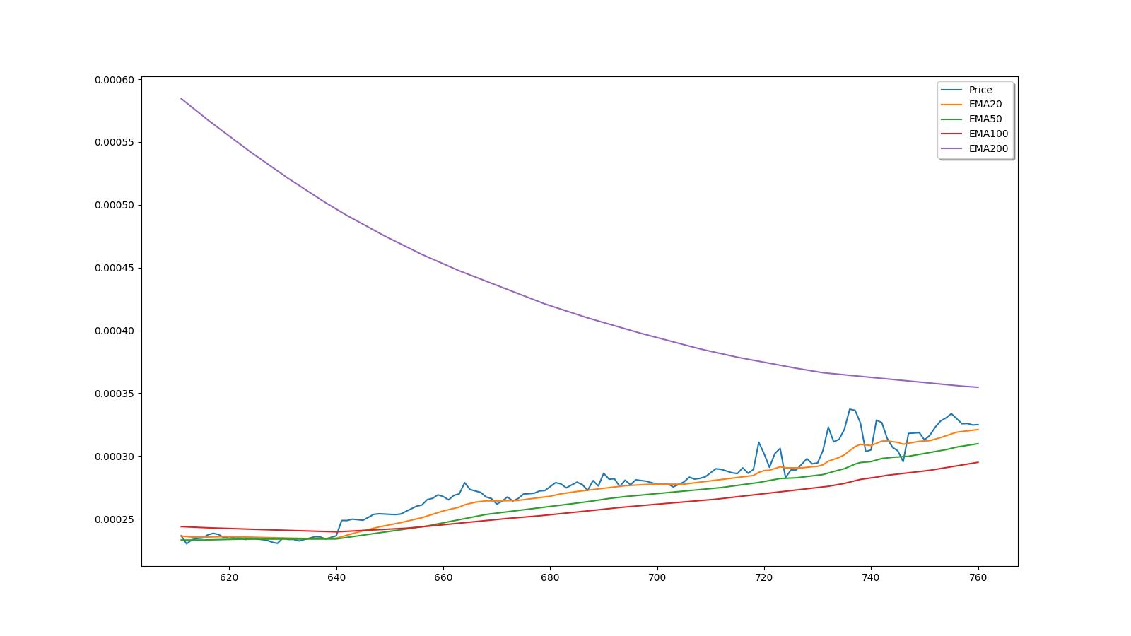Typhoon Network Exponential Moving Averages