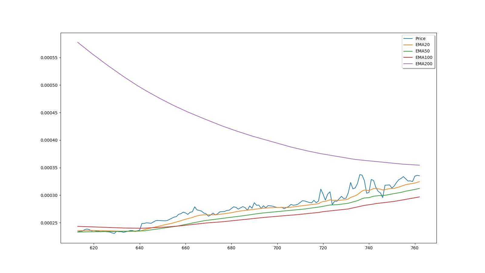 Typhoon Network Exponential Moving Averages