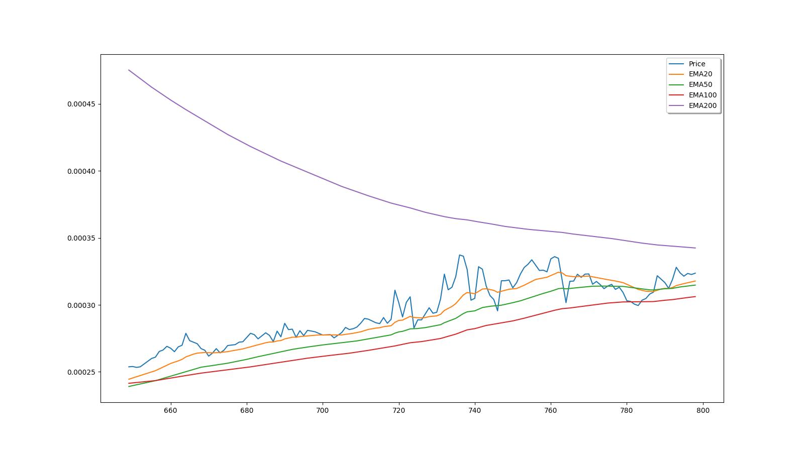 Typhoon Network Exponential Moving Averages