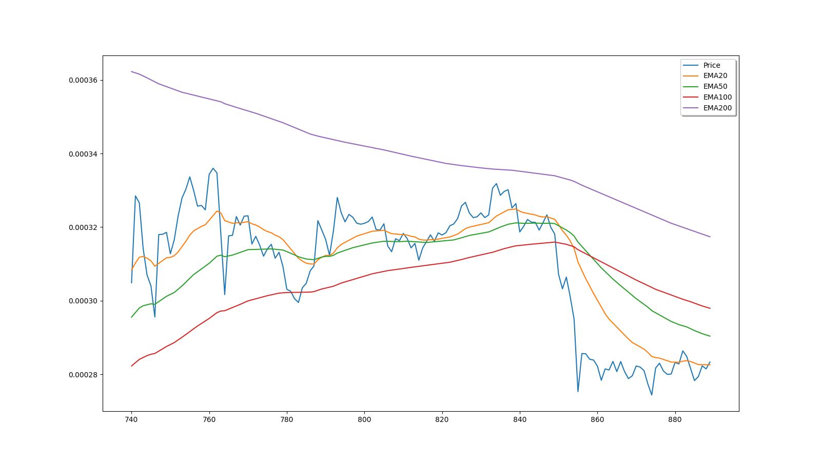 Typhoon Network Exponential Moving Averages