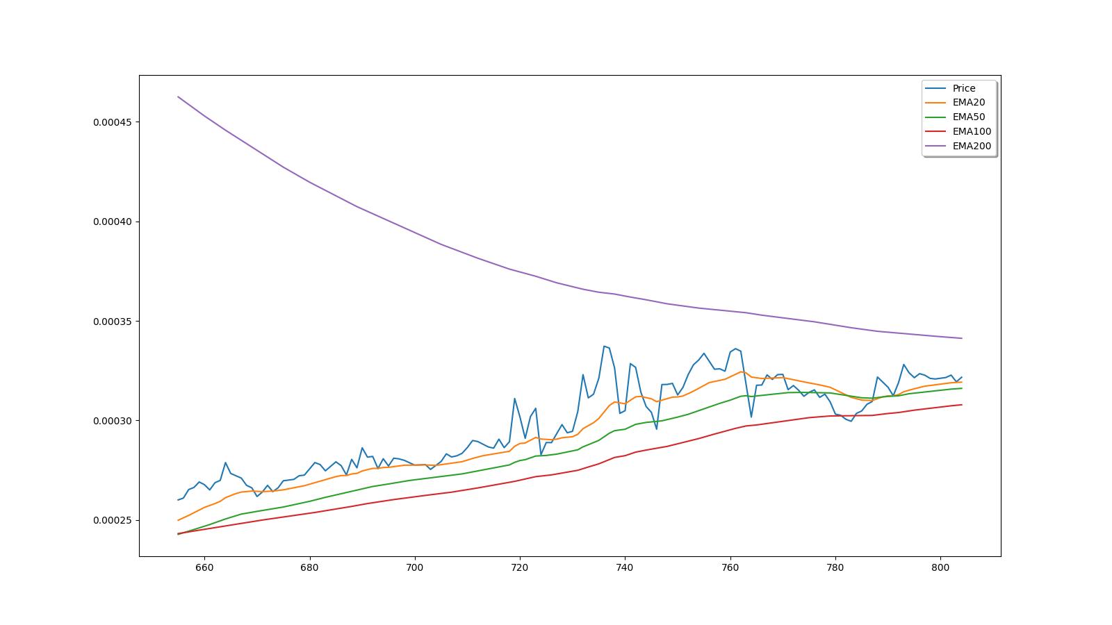 Typhoon Network Exponential Moving Averages