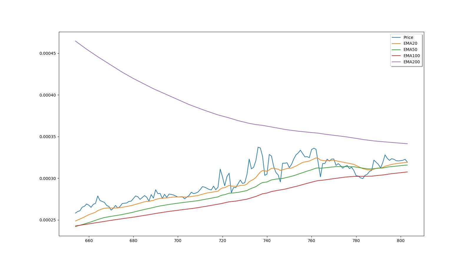 Typhoon Network Exponential Moving Averages