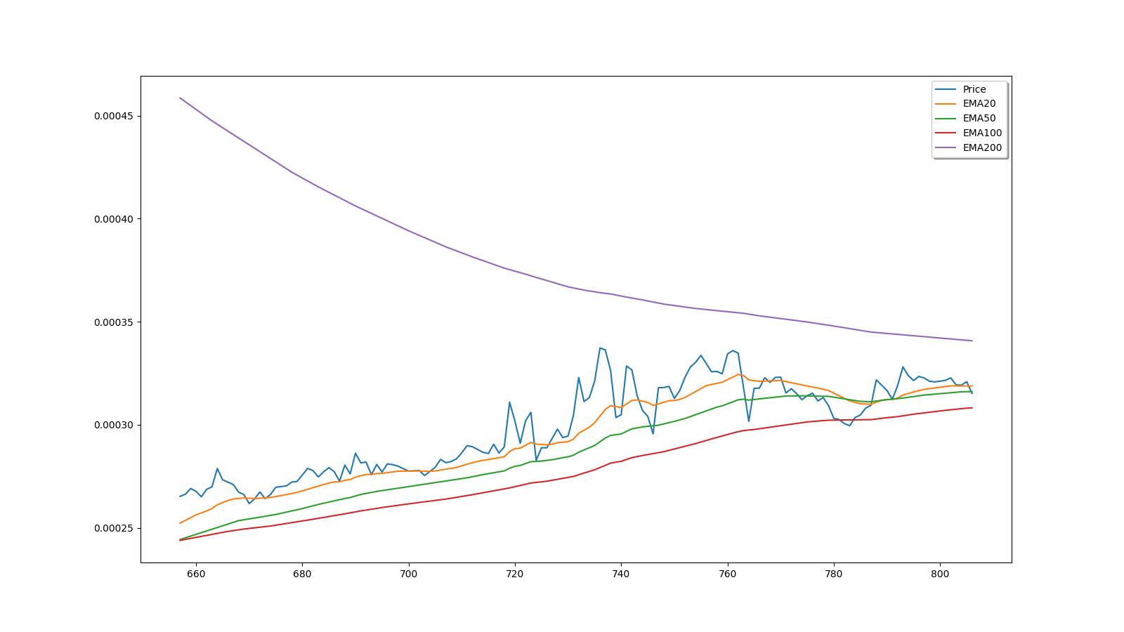 Typhoon Network Exponential Moving Averages