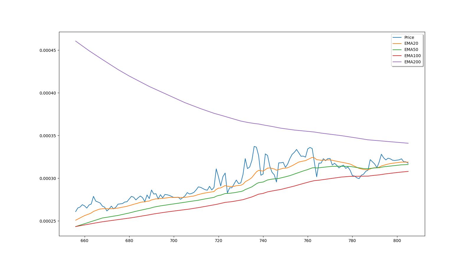 Typhoon Network Exponential Moving Averages