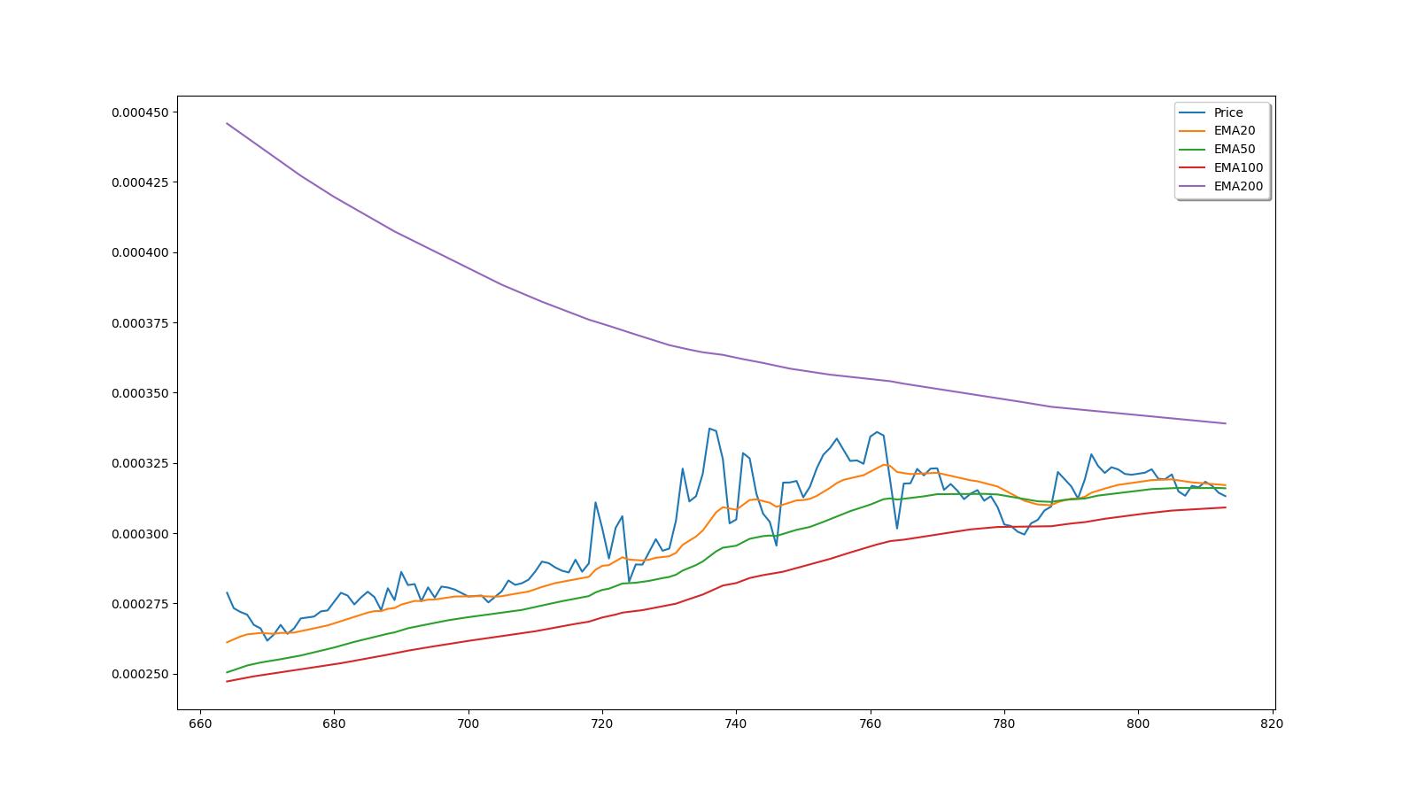 Typhoon Network Exponential Moving Averages