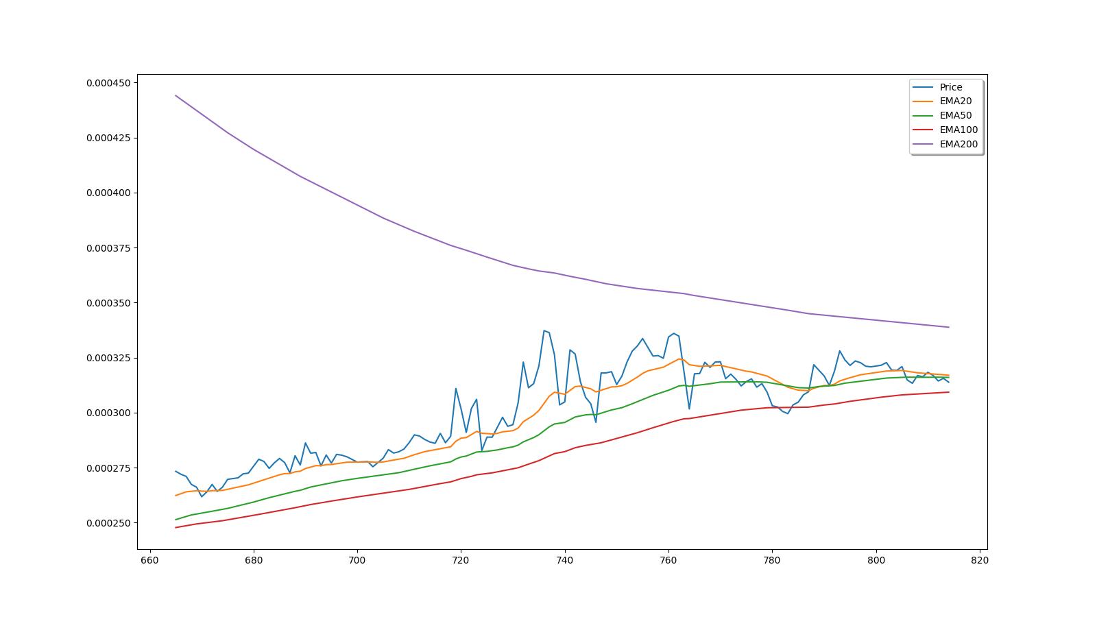 Typhoon Network Exponential Moving Averages