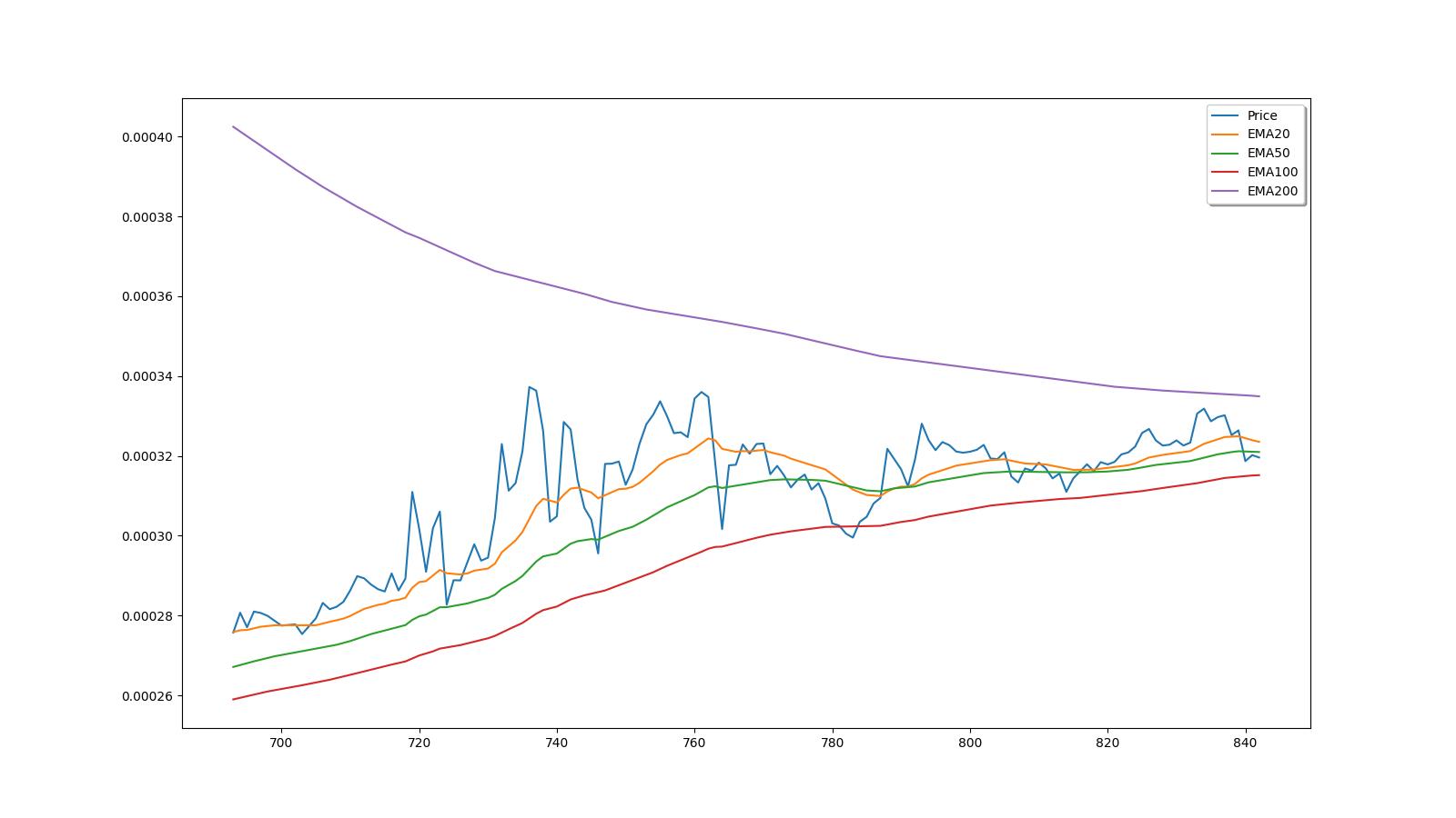 Typhoon Network Exponential Moving Averages