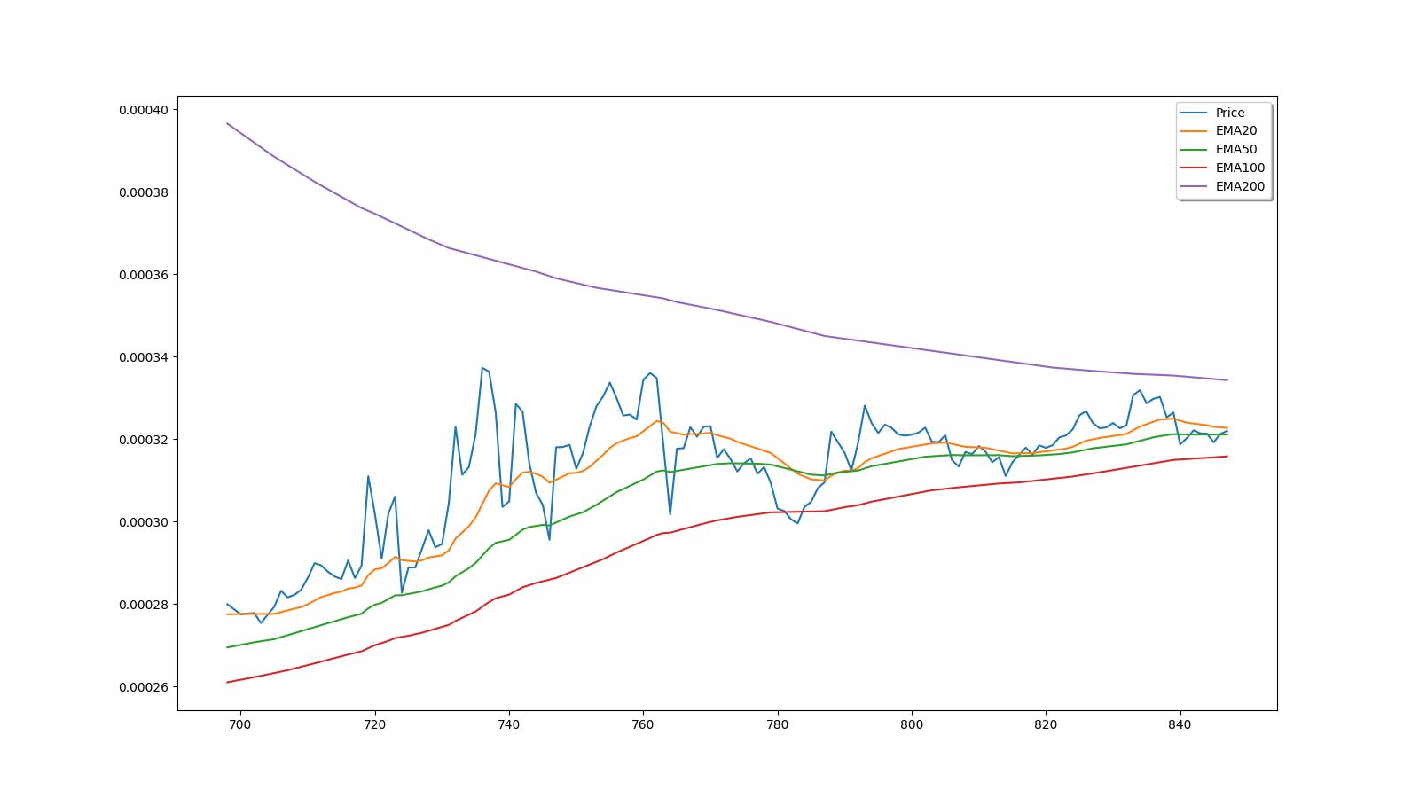Typhoon Network Exponential Moving Averages