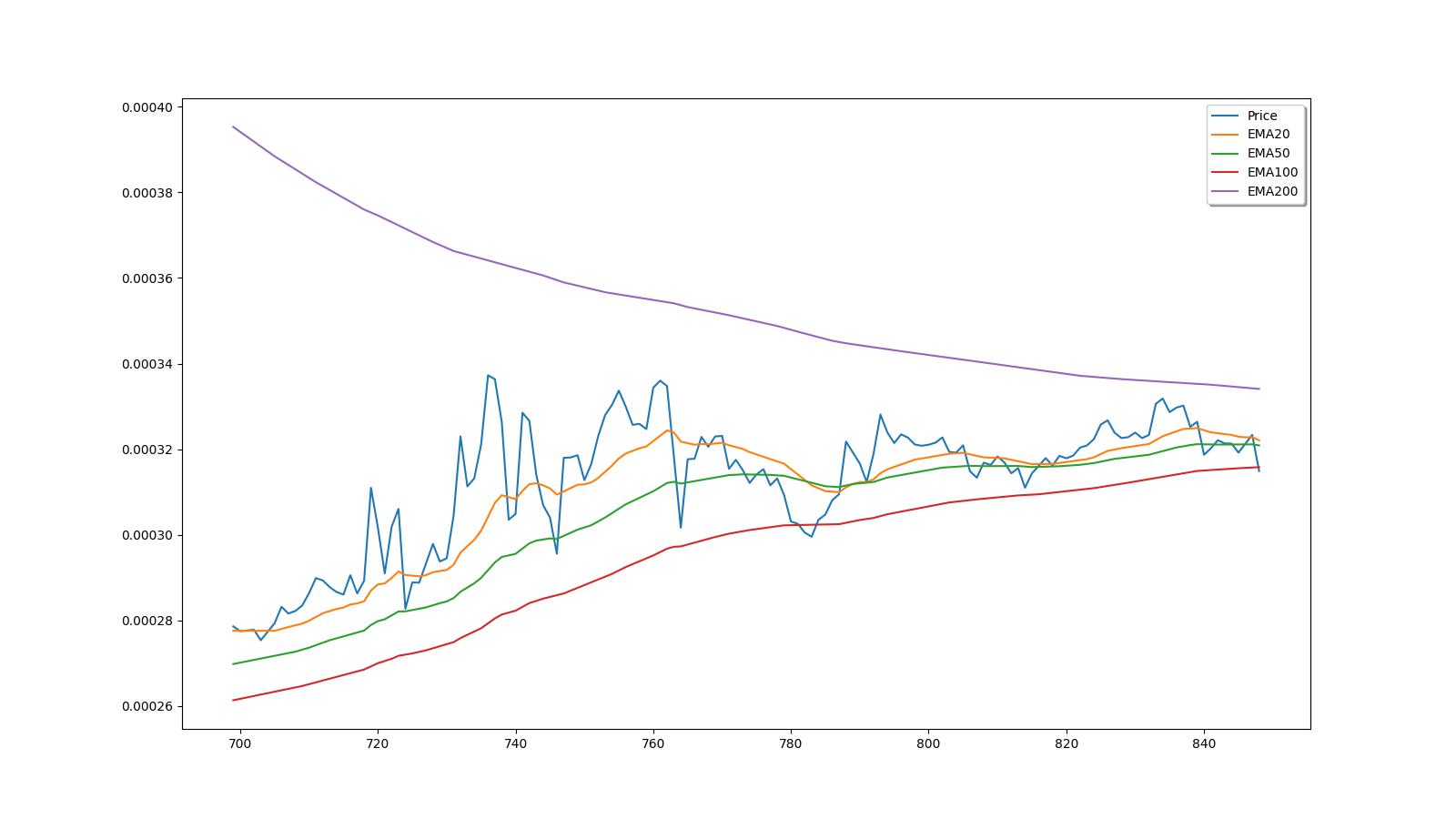 Typhoon Network Exponential Moving Averages