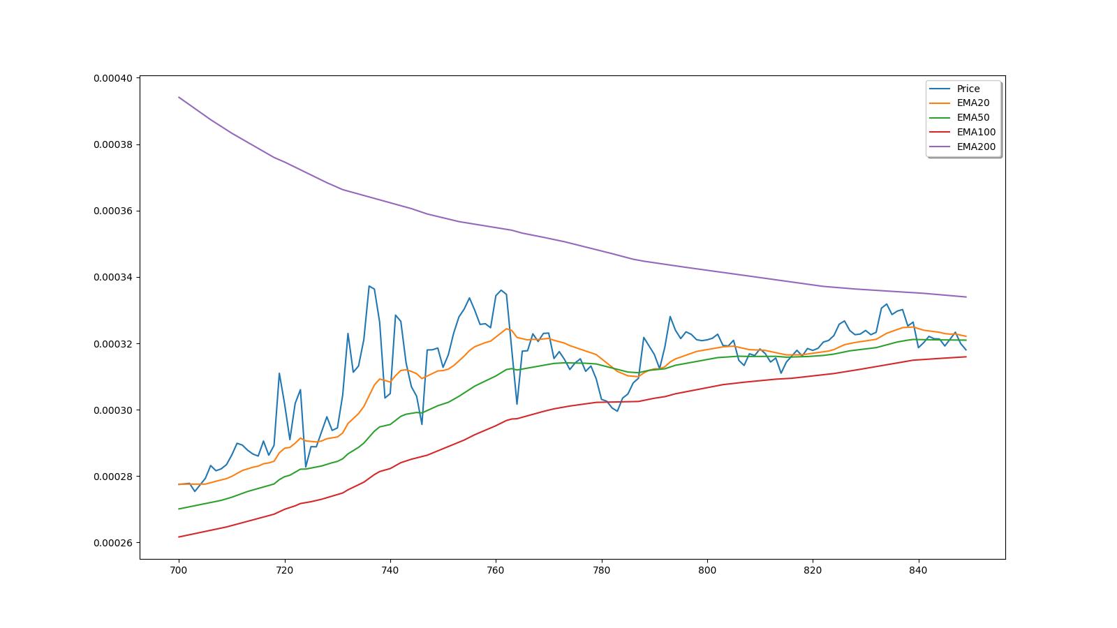 Typhoon Network Exponential Moving Averages