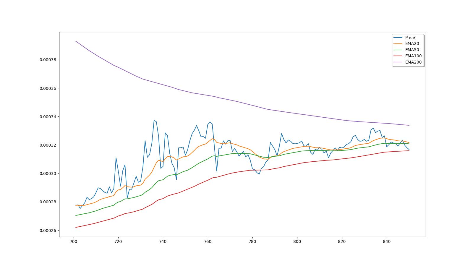 Typhoon Network Exponential Moving Averages