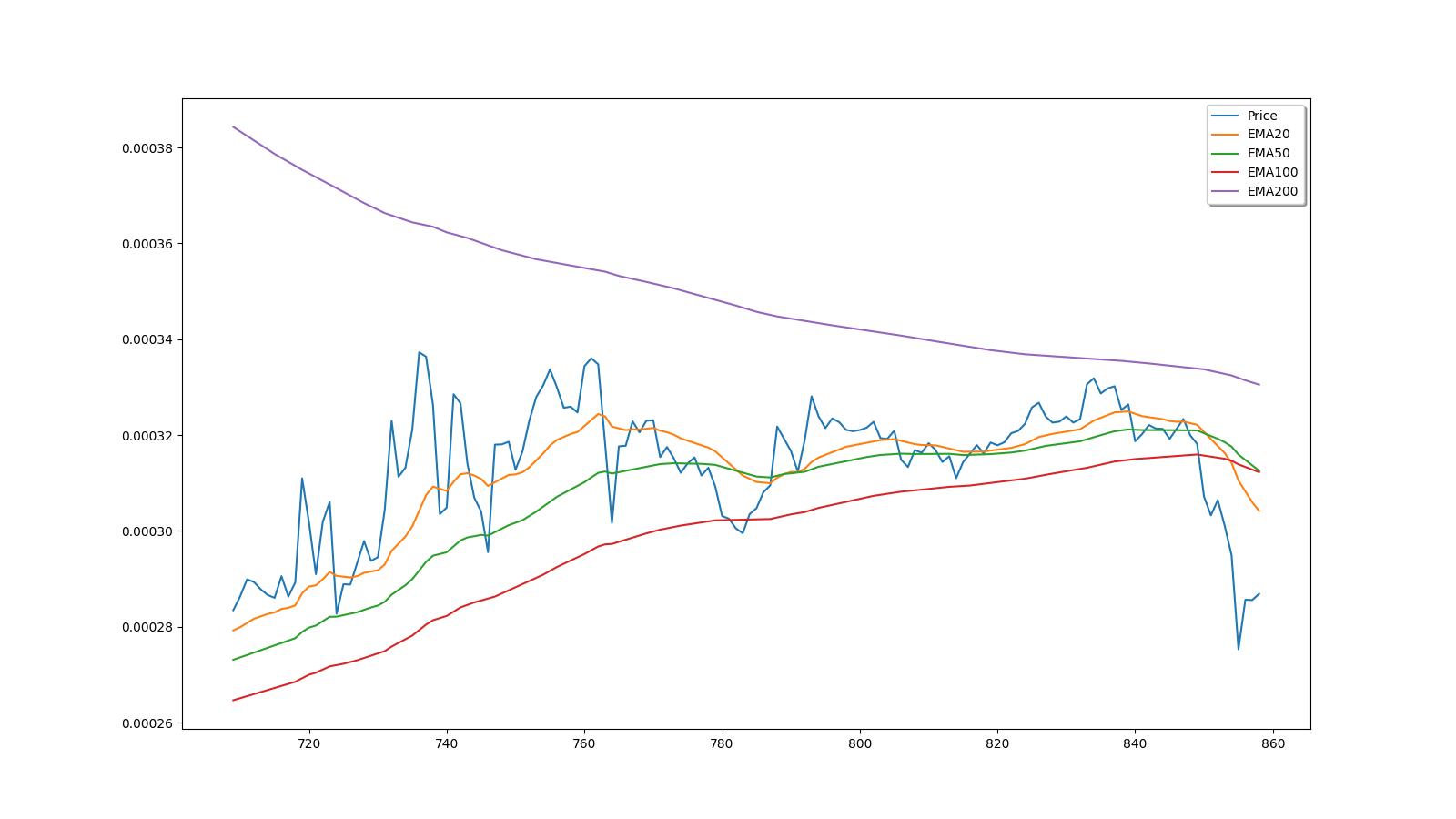 Typhoon Network Exponential Moving Averages