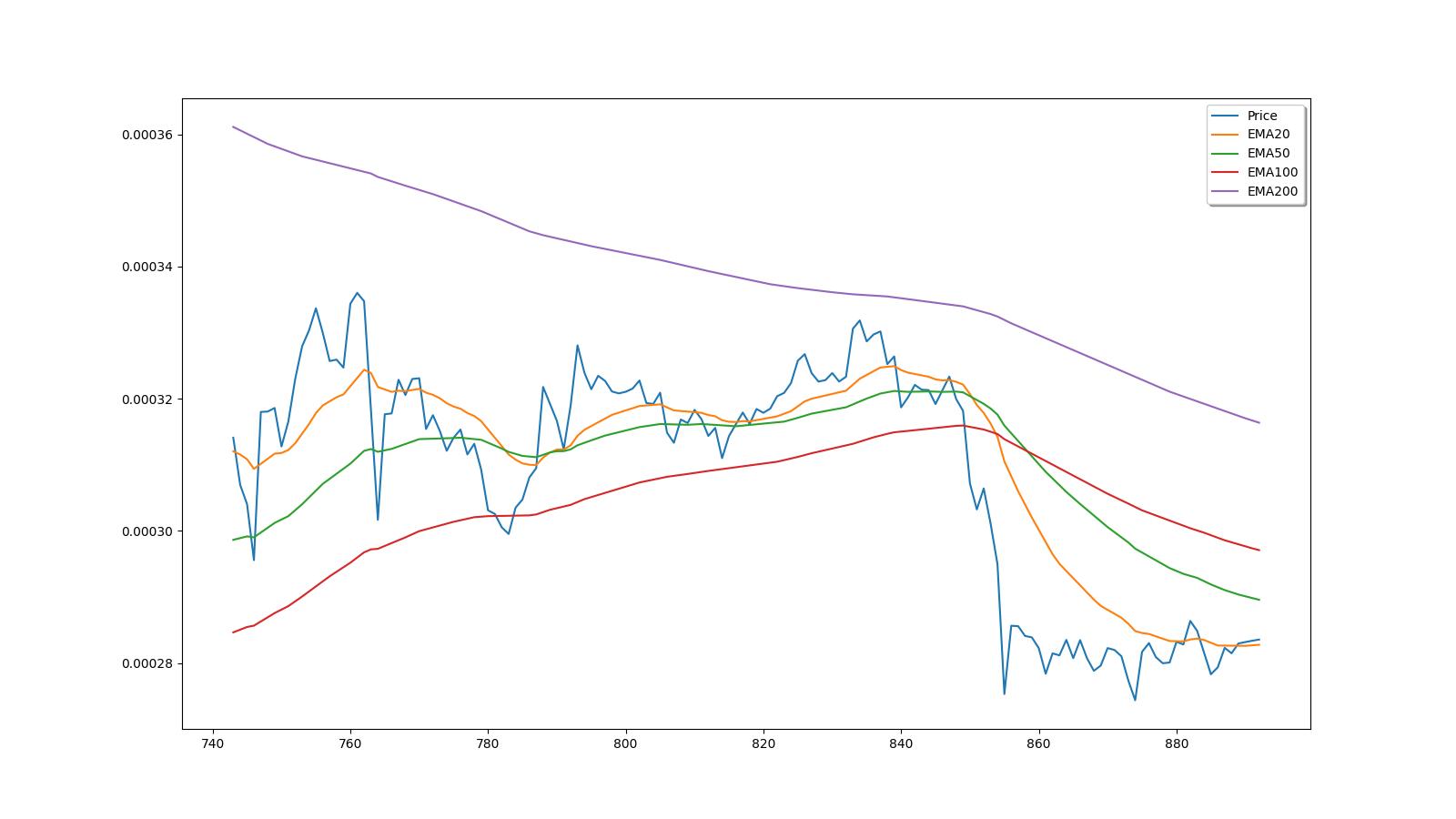 Typhoon Network Exponential Moving Averages