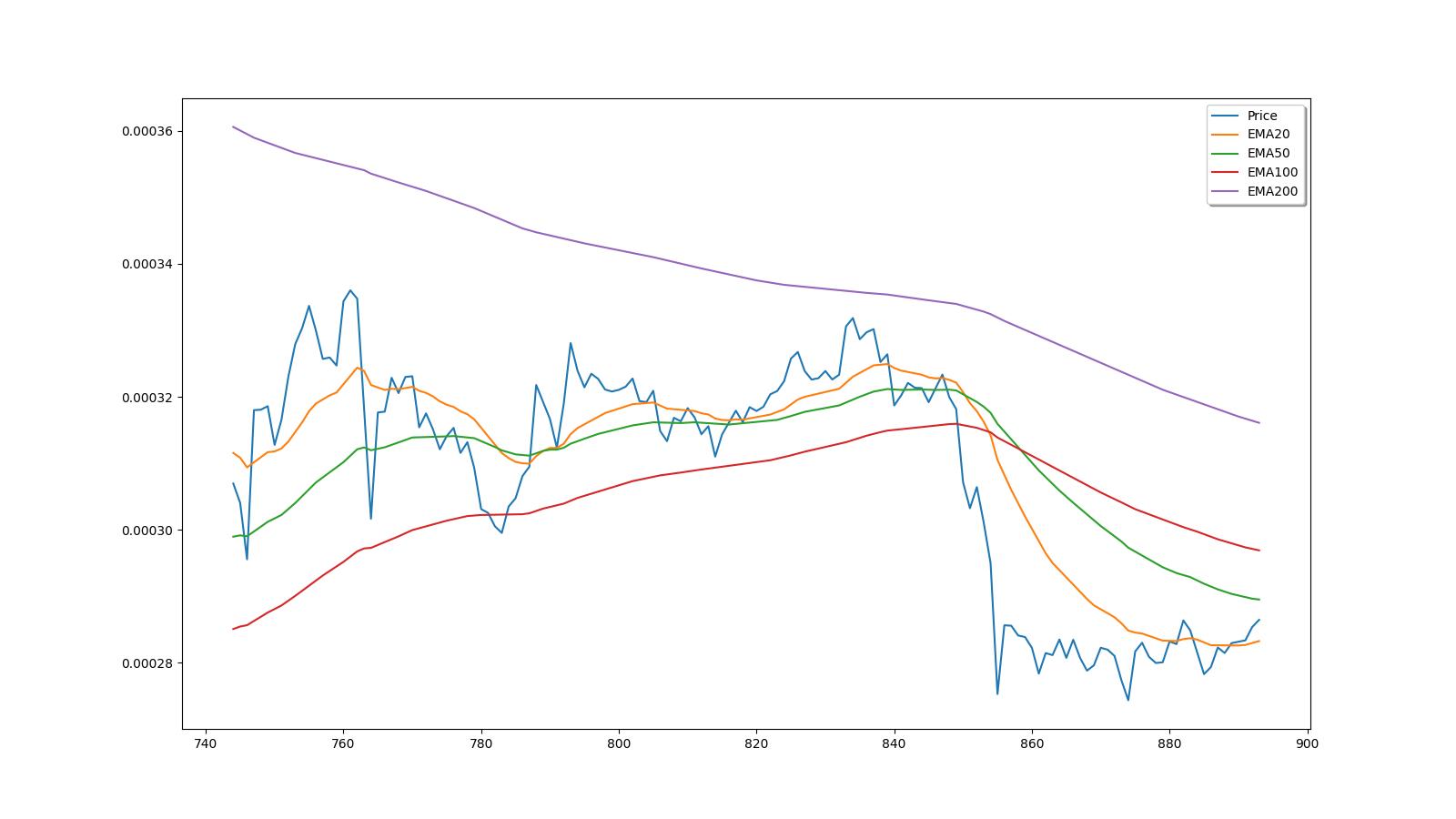 Typhoon Network Exponential Moving Averages