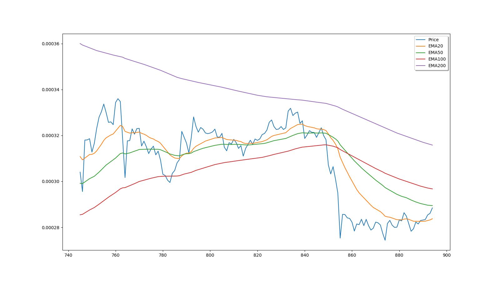 Typhoon Network Exponential Moving Averages