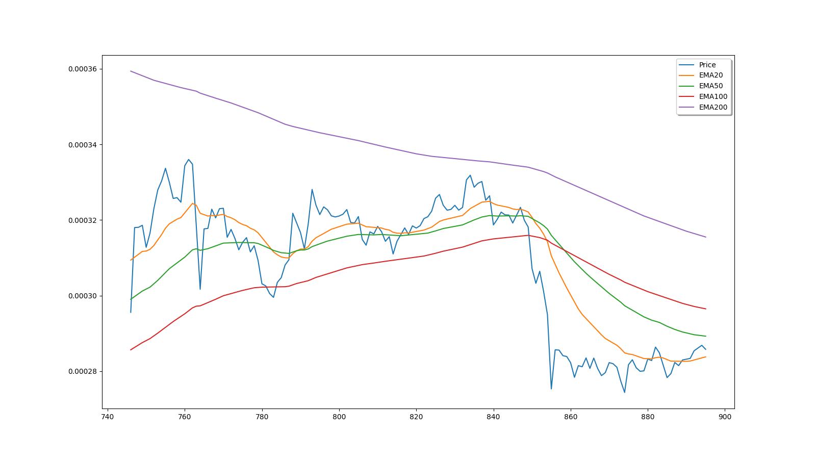 Typhoon Network Exponential Moving Averages