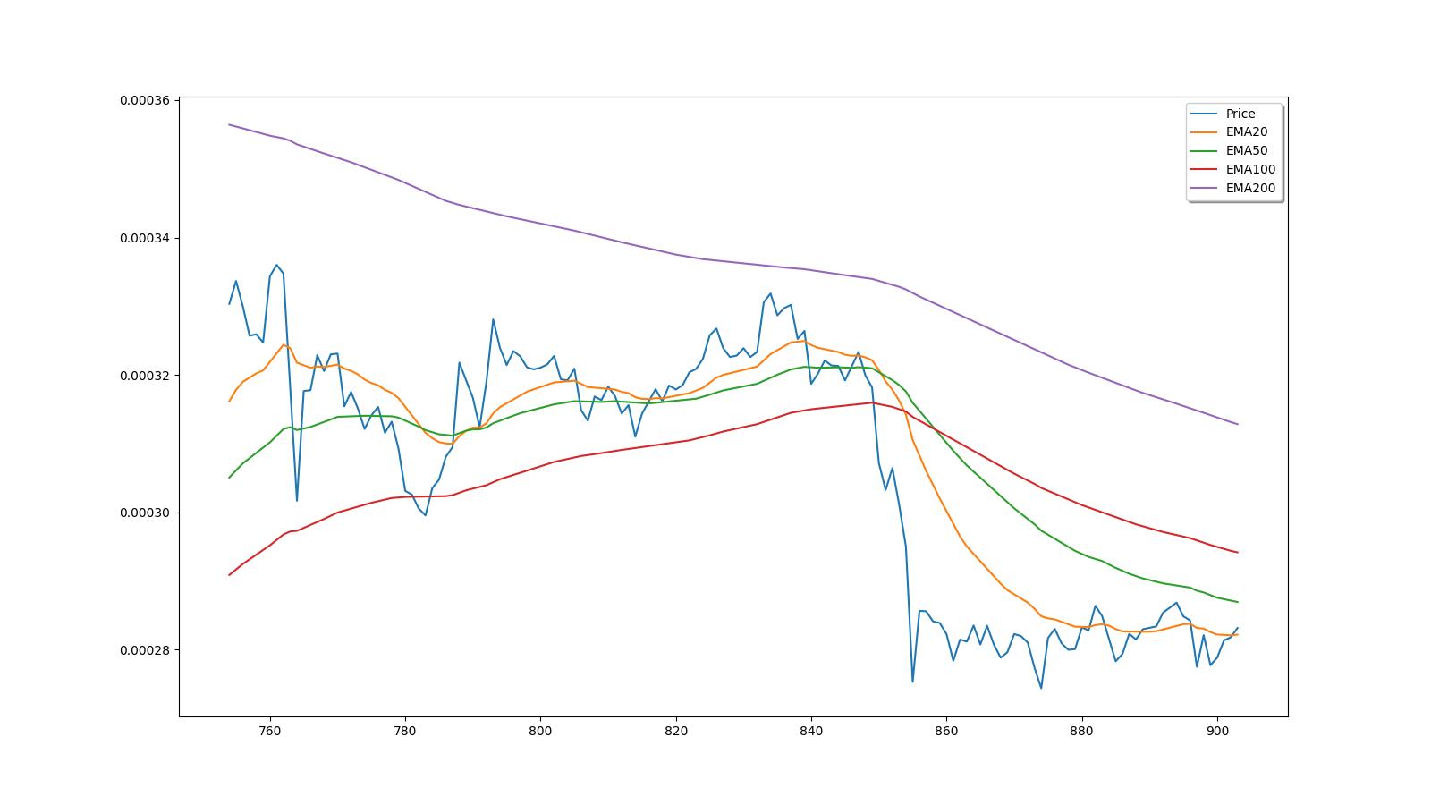 Typhoon Network Exponential Moving Averages
