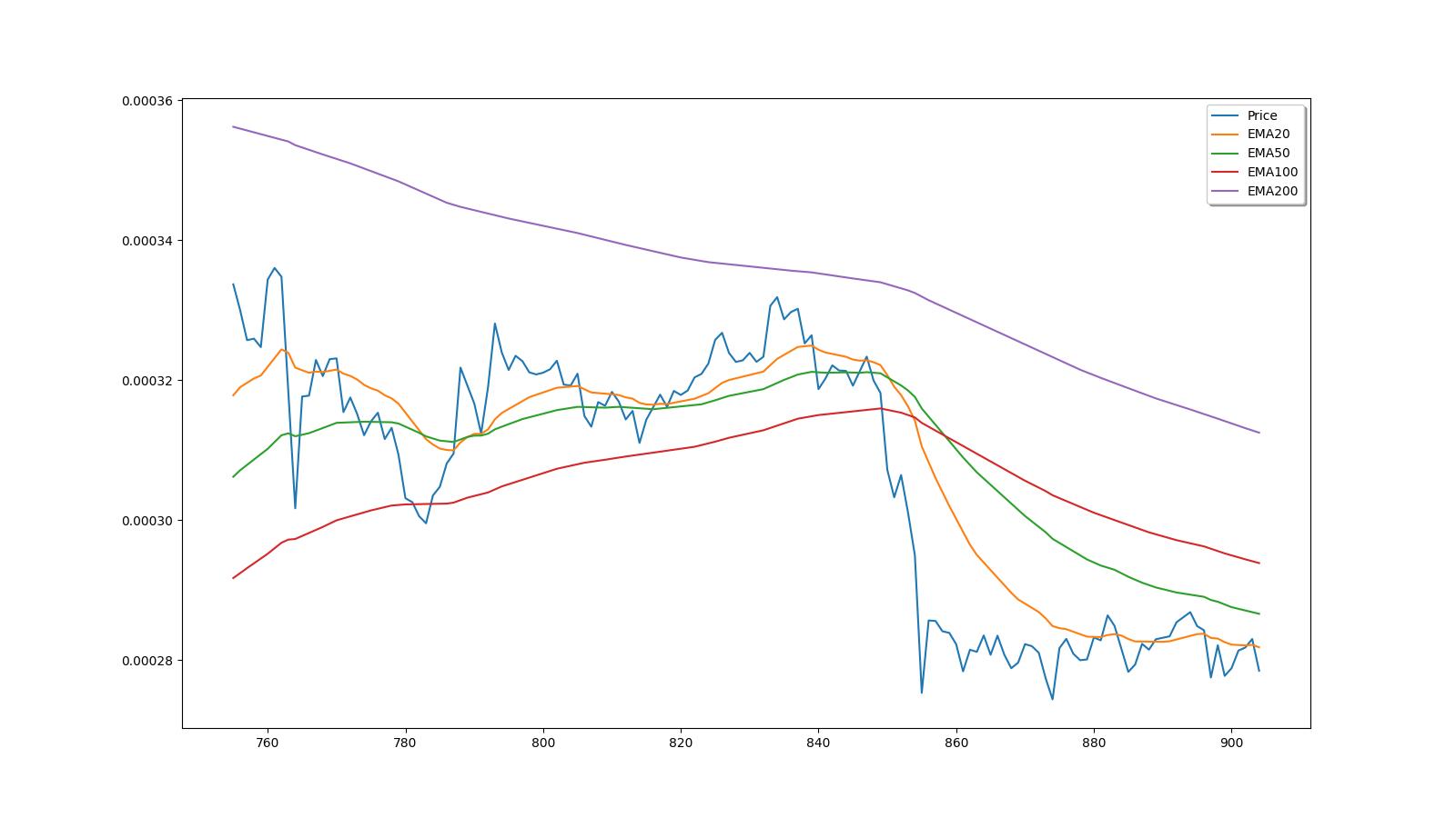 Typhoon Network Exponential Moving Averages