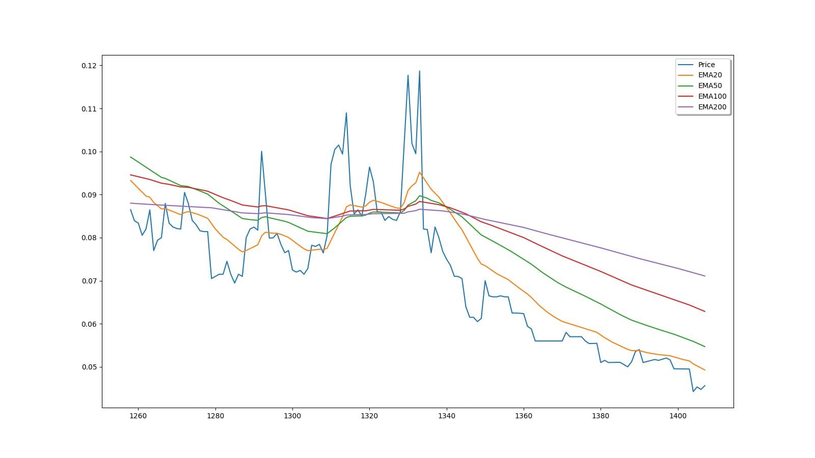 TYV Exponential Moving Averages
