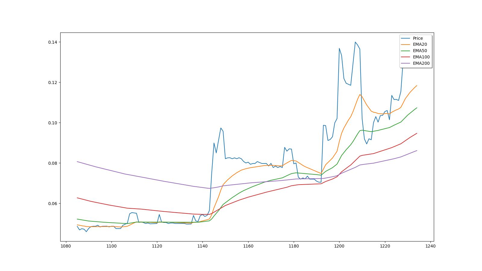 TYV Exponential Moving Averages