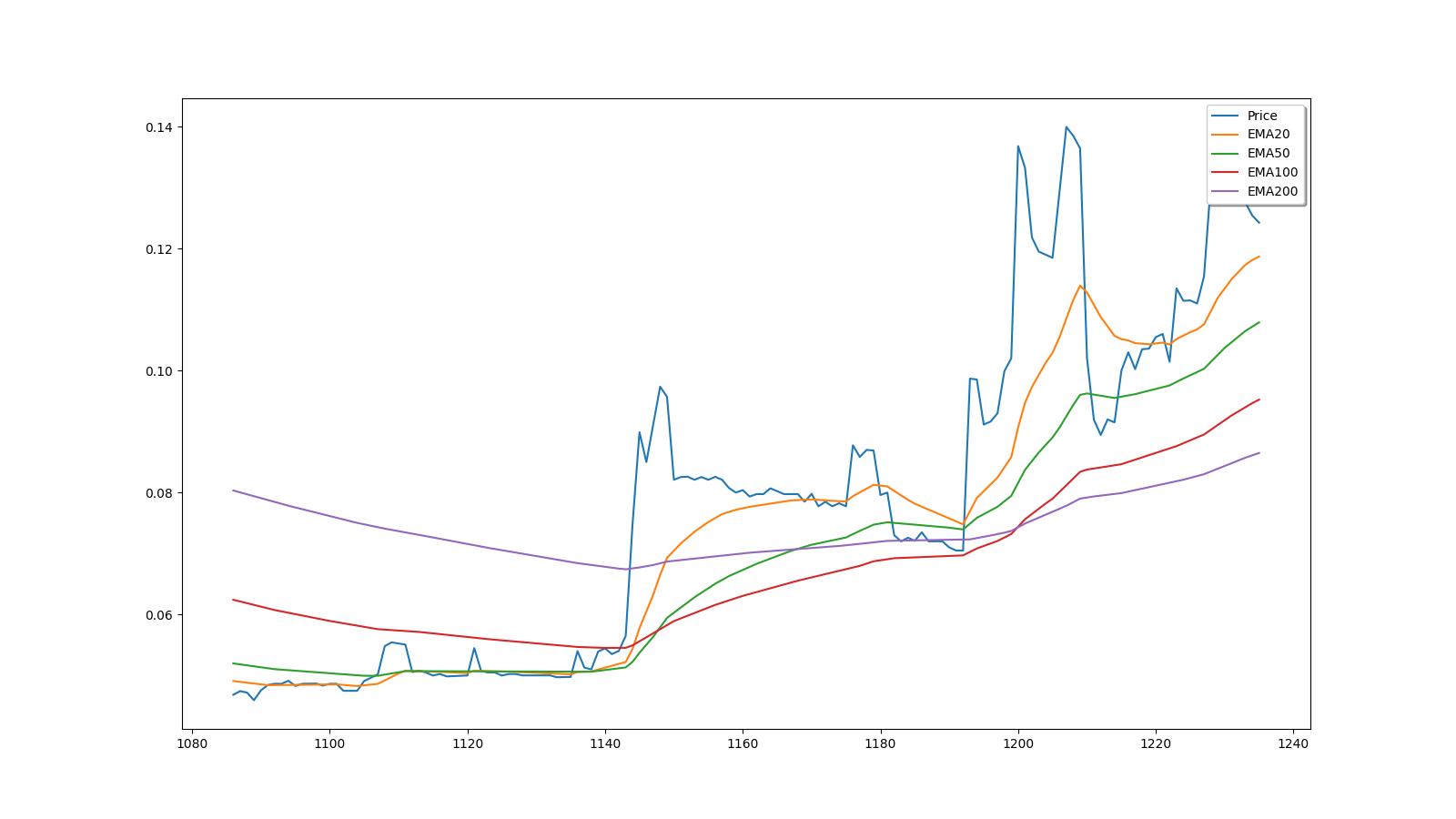TYV Exponential Moving Averages