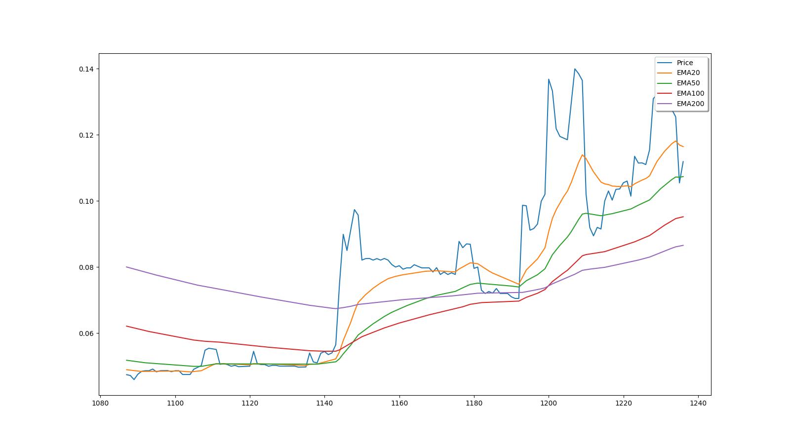 TYV Exponential Moving Averages