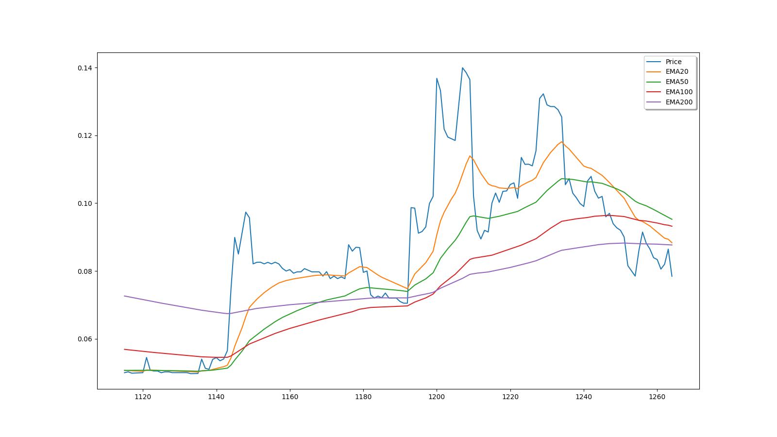 TYV Exponential Moving Averages
