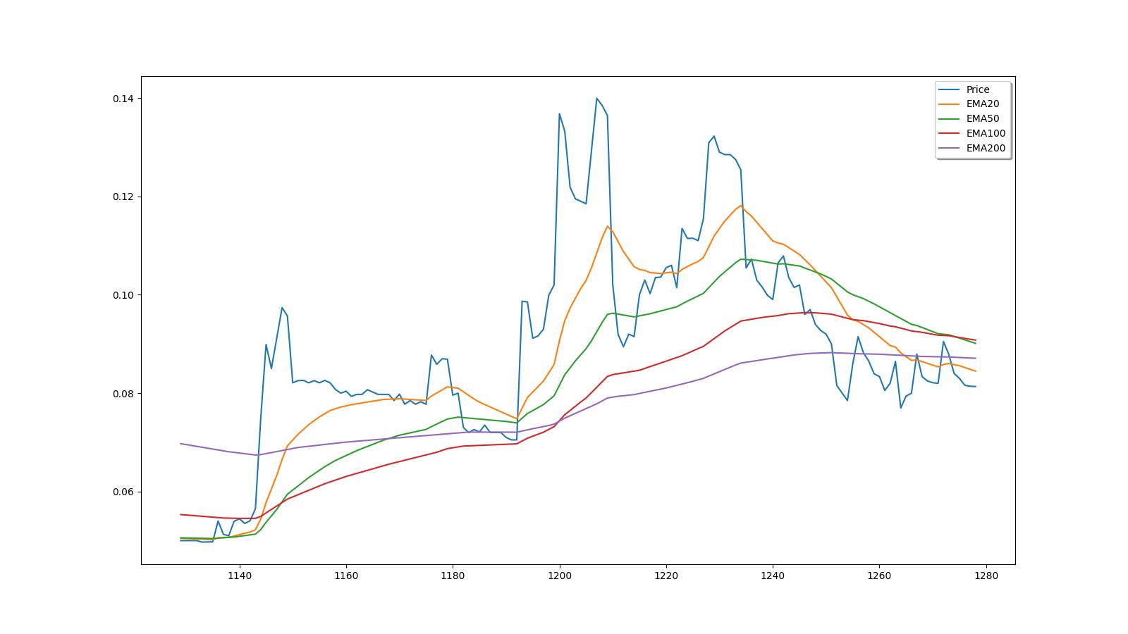 TYV Exponential Moving Averages