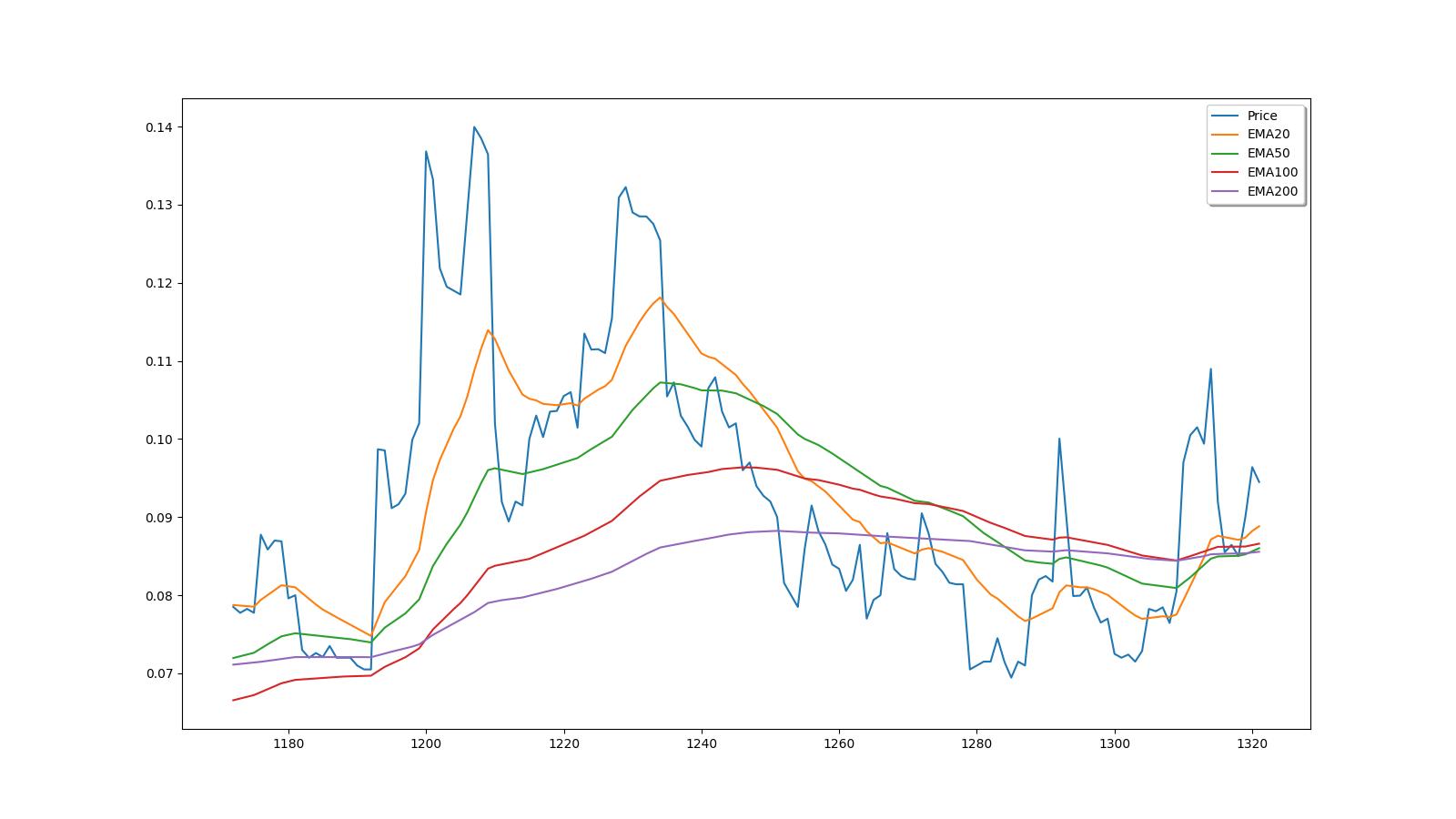 TYV Exponential Moving Averages