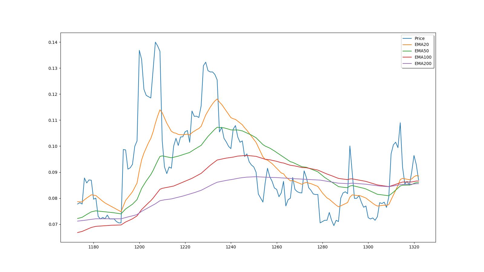 TYV Exponential Moving Averages